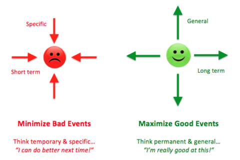Optimistic students earn better grades - Creating Positive Futures