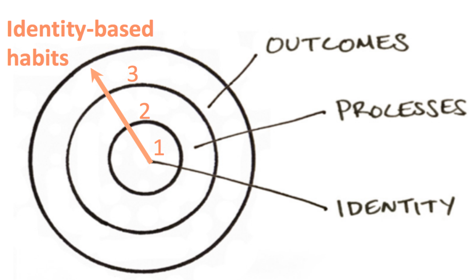 How identity-based thinking can help teens create habits that stick ...